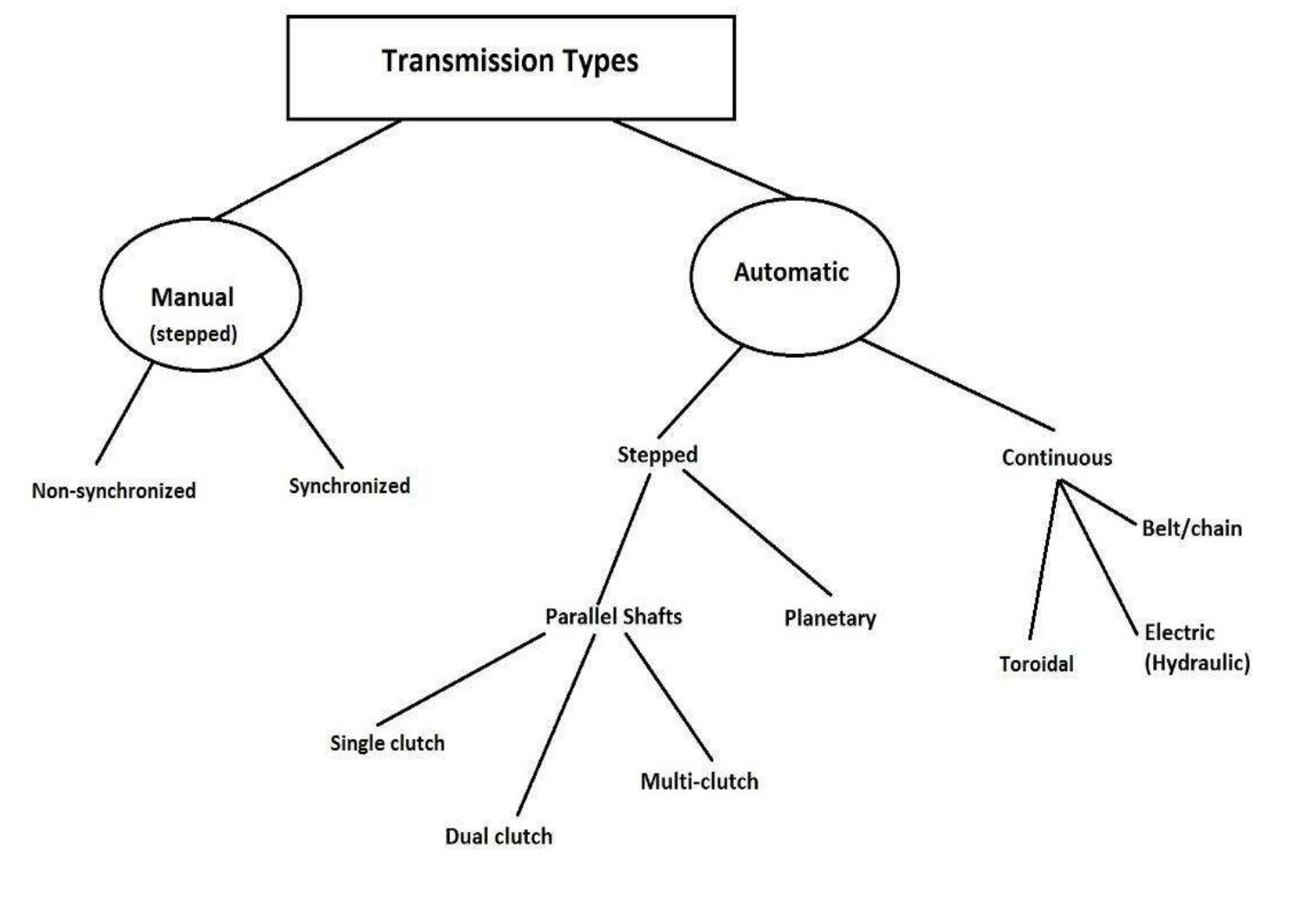 Different transmission types