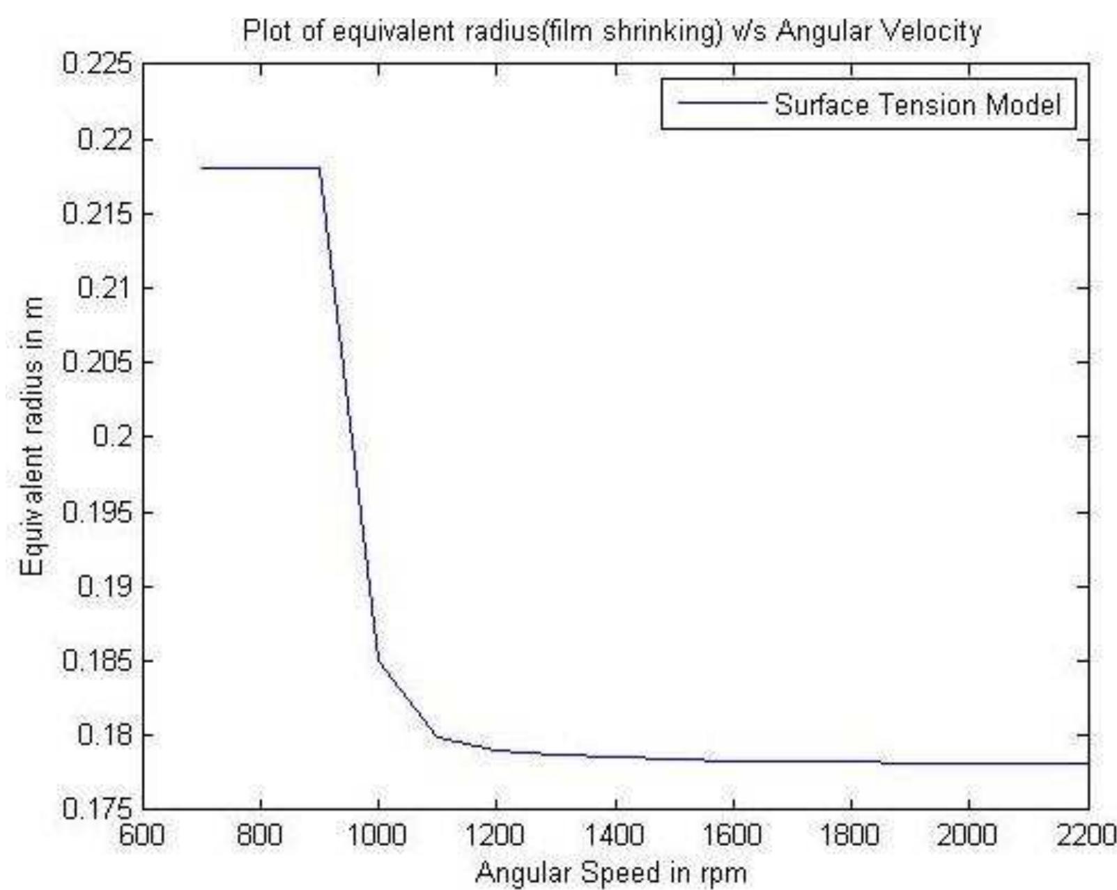 Plot of equivalent radius v/s angular velocity for surface