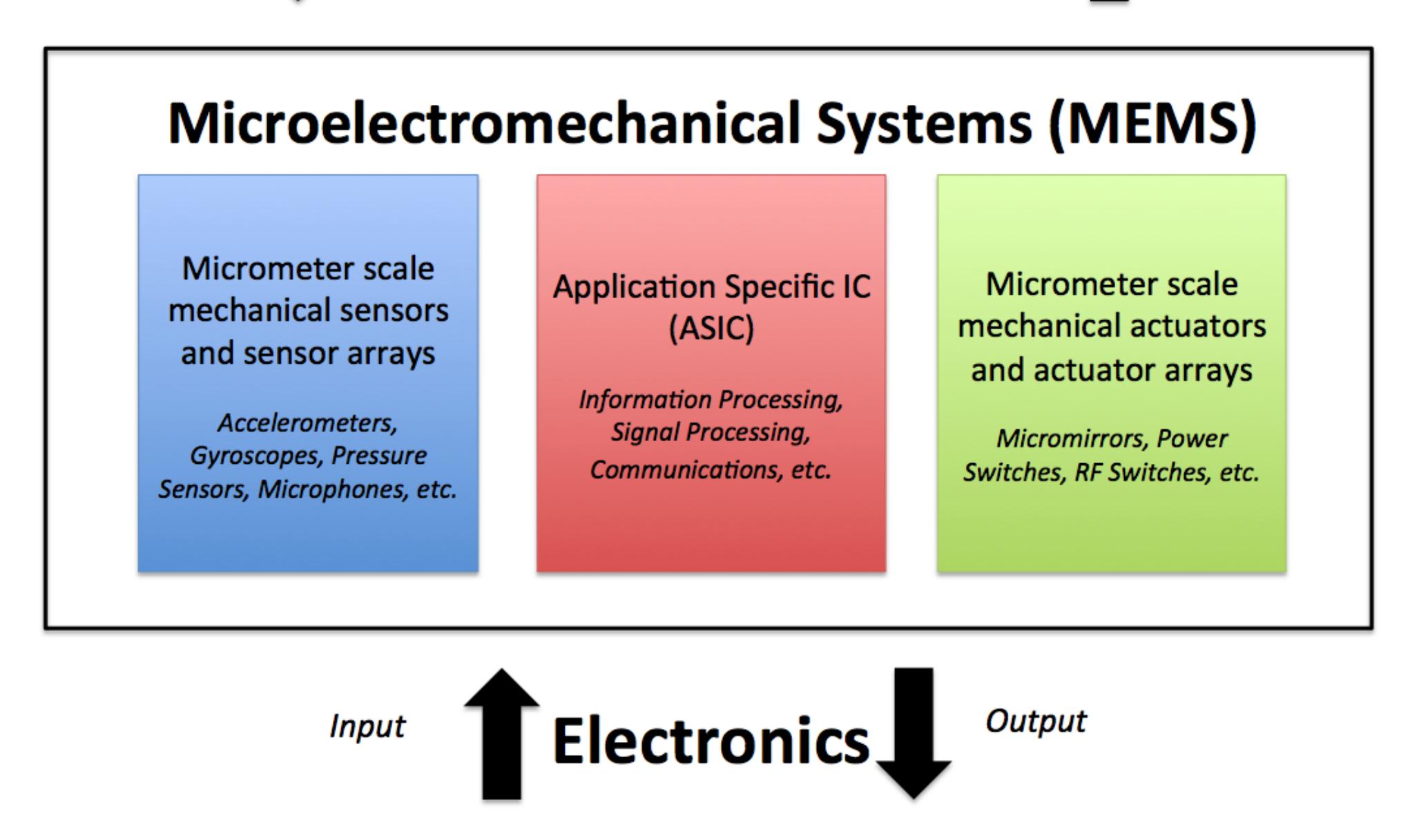 Mems1 diagramof the functionality of a mems device.