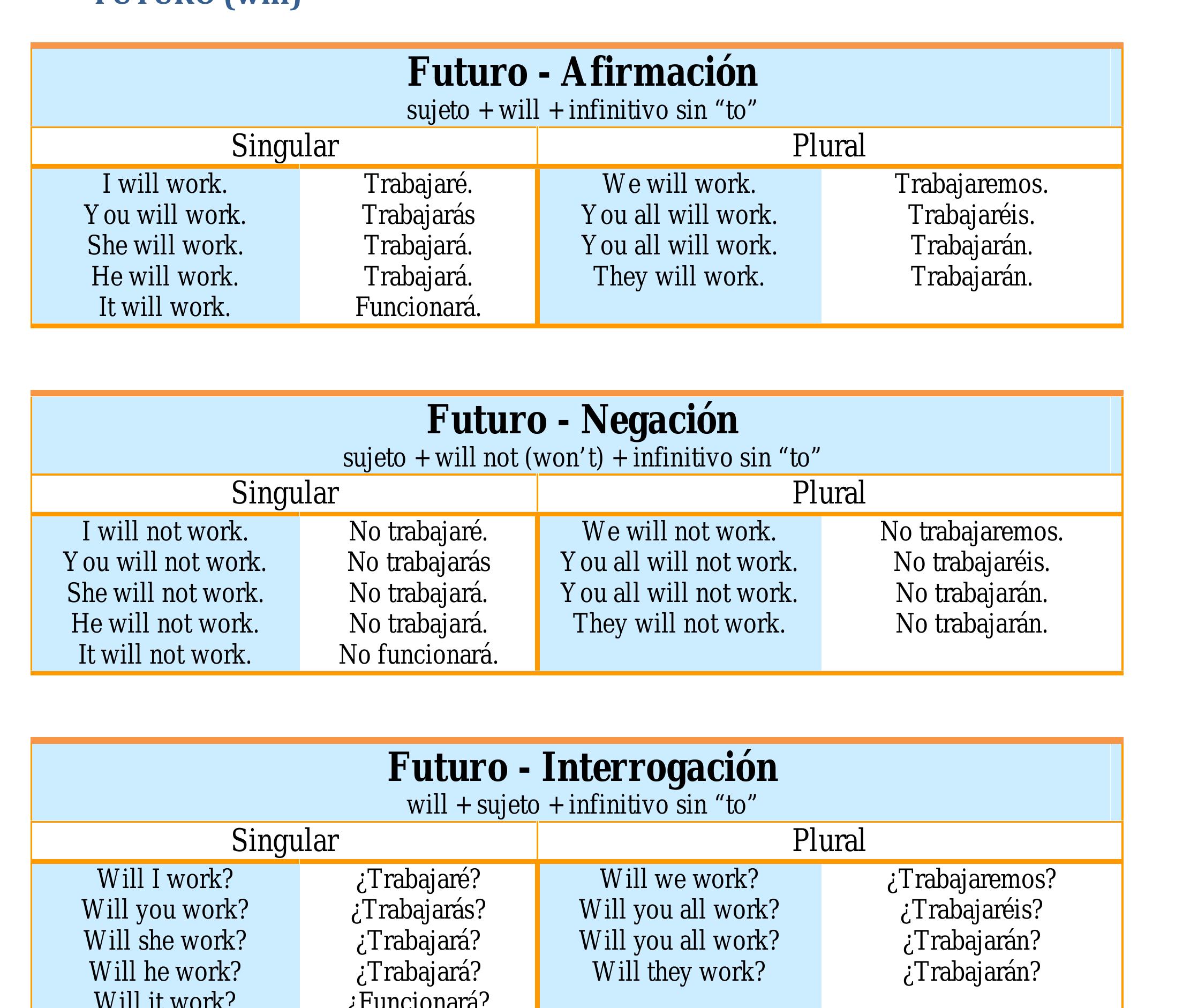 Figure 4 - Las Conjugaciones Esenciales de Verbos en Inglés