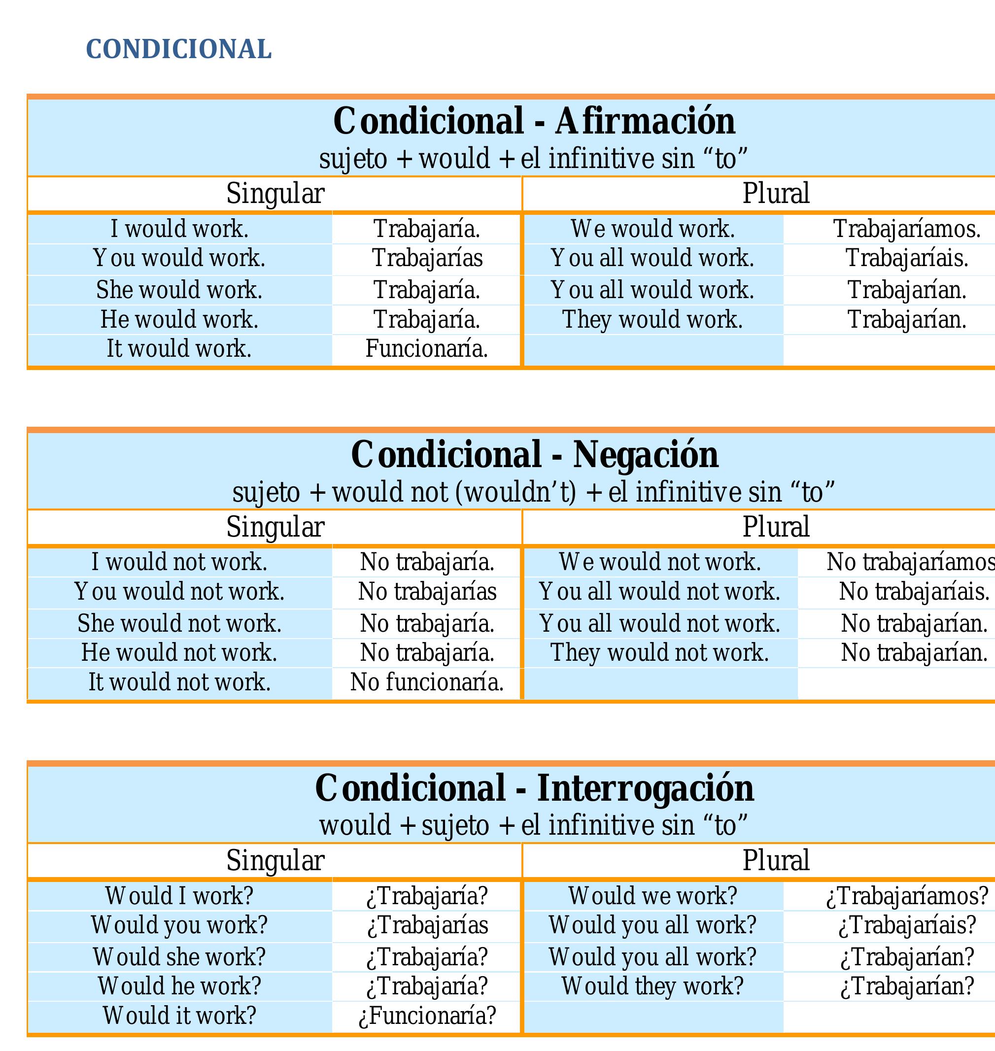 Figure 5 - Las Conjugaciones Esenciales de Verbos en Inglés