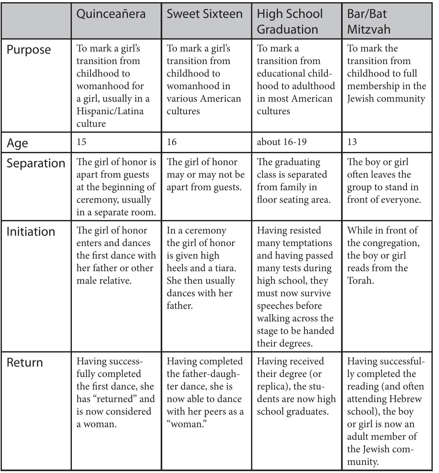 Table 1 - Traditional and Tragic Heroes: Using Archetypal