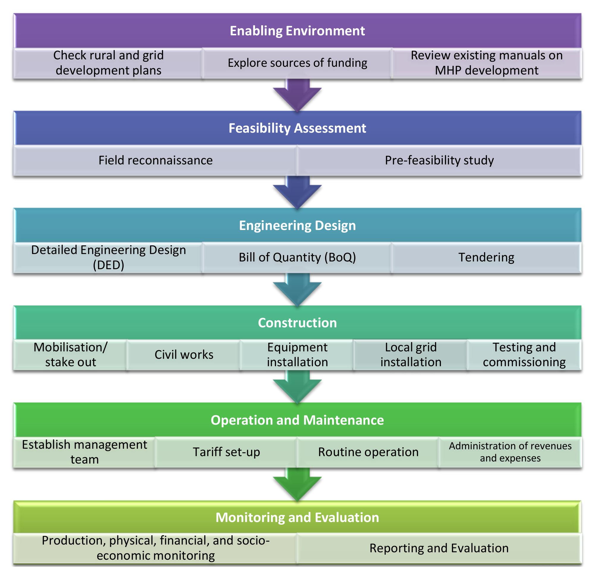 10.5 examples of mhp development flowcharts flowchart of