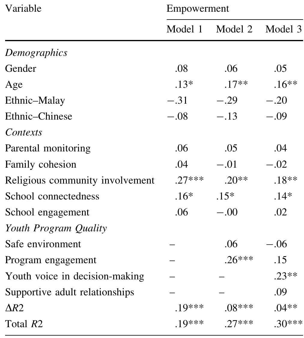 Standardized beta coefficients for empowerment