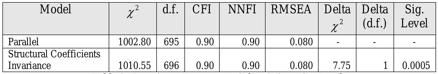 As shown in table 6, the y’ difference between the parallel