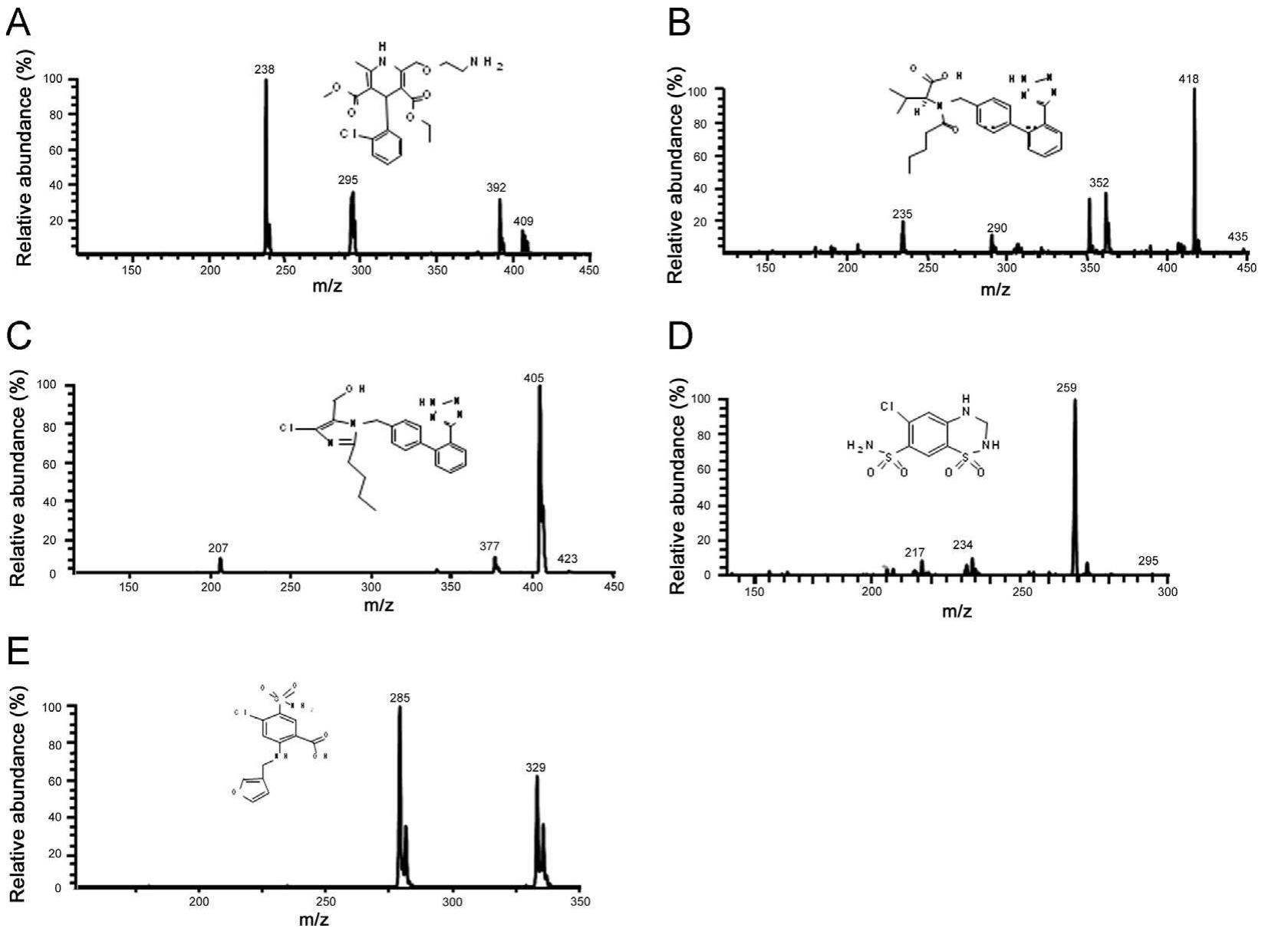 ‘ig. 2. lc—esi-ms/ms spectra of (a) amlodipine, (b)