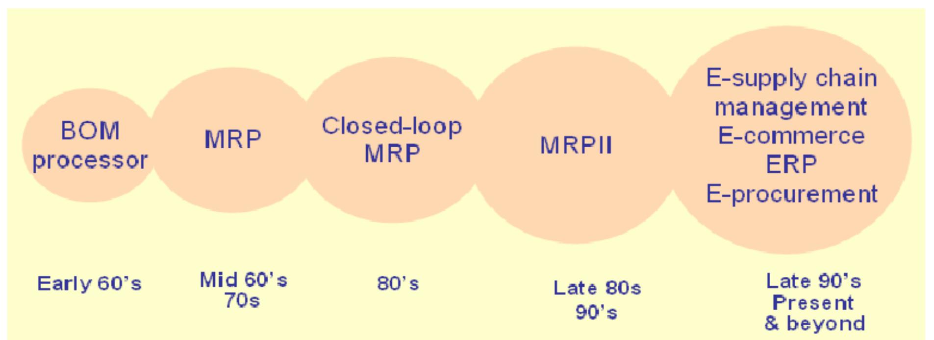 No.: 1 - the stages of the business model evolution and