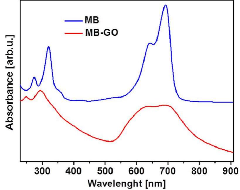 Uv-vis absorption spectra of methylene blue (mb) and