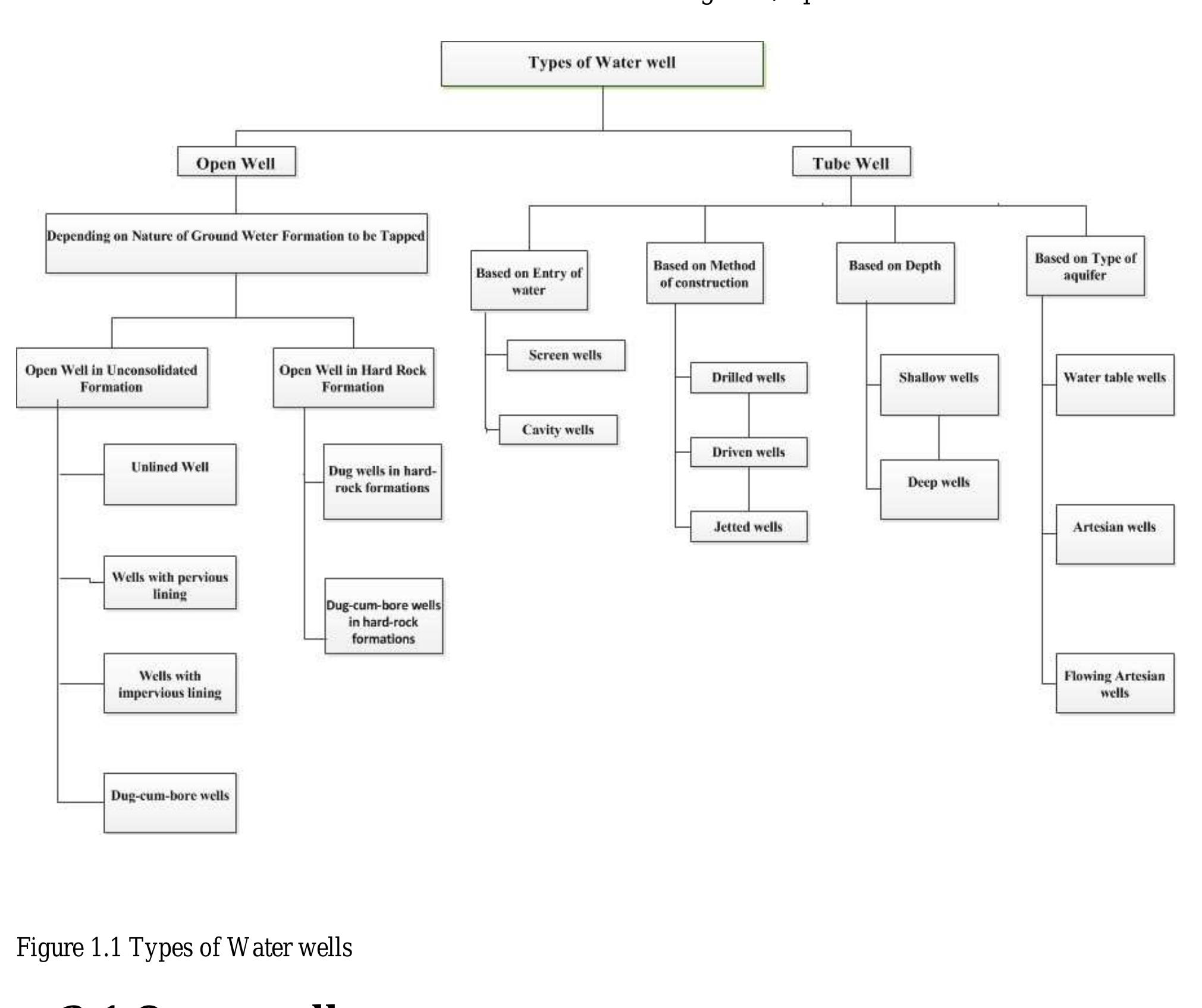 2. types of water wells until recent centuries, all