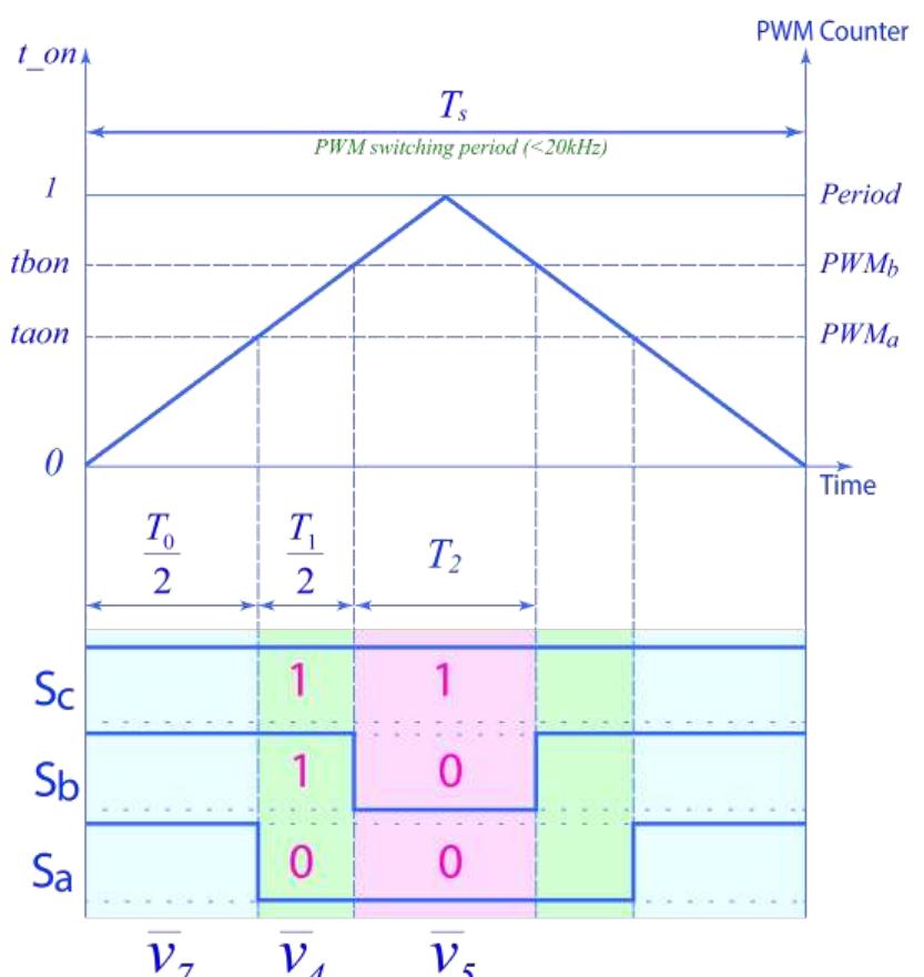 Discontinue Pwm Sequence Keeps One Of The Three Legs Off