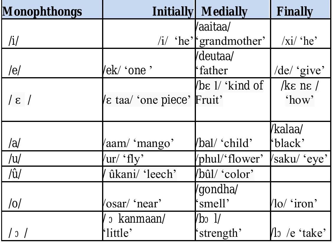 Examples of vowel sounds there are ten diphthongs in
