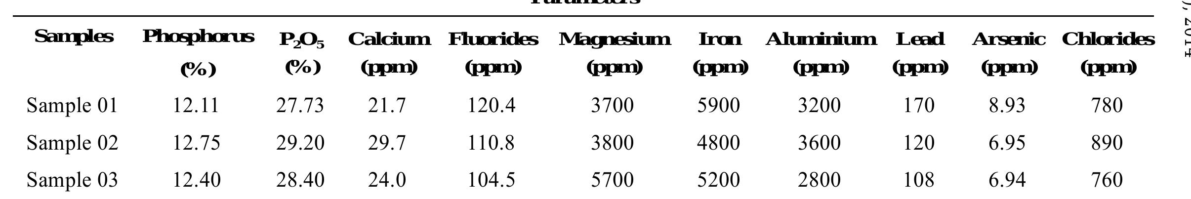 Results of dcp synthesized using different concentrations of