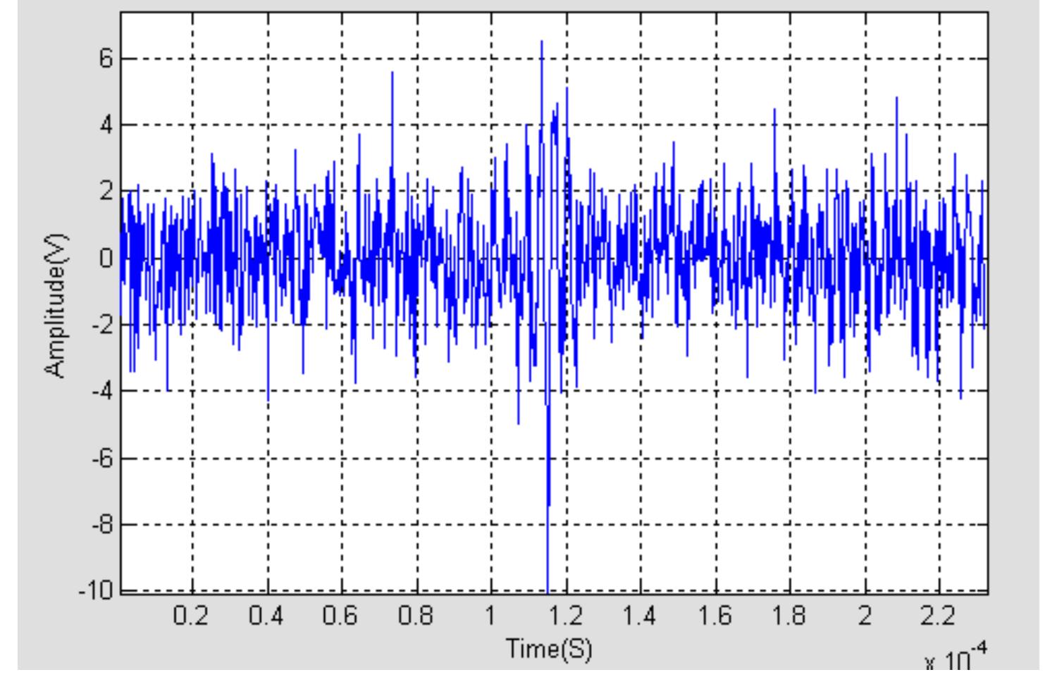 Muli-tone dsl signal in time domain with crest factor of 6