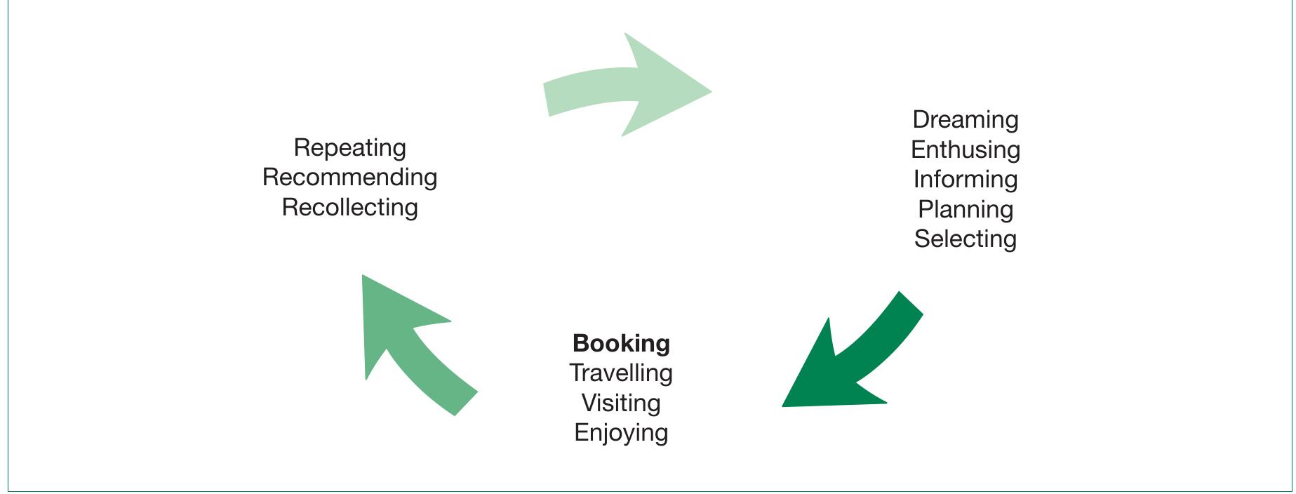 1 customer journey wheel - the position of booking in the