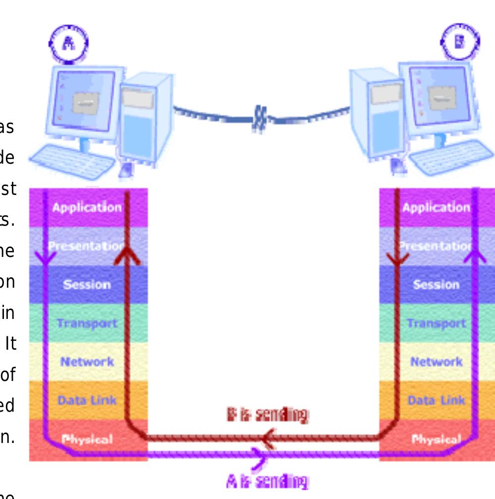 Physical layer, data link layer, network layer, transport