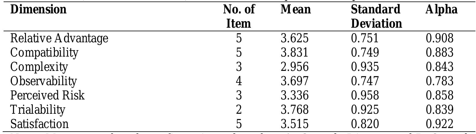 Mean Standard Deviation And Cronbachs Alpha Reliability