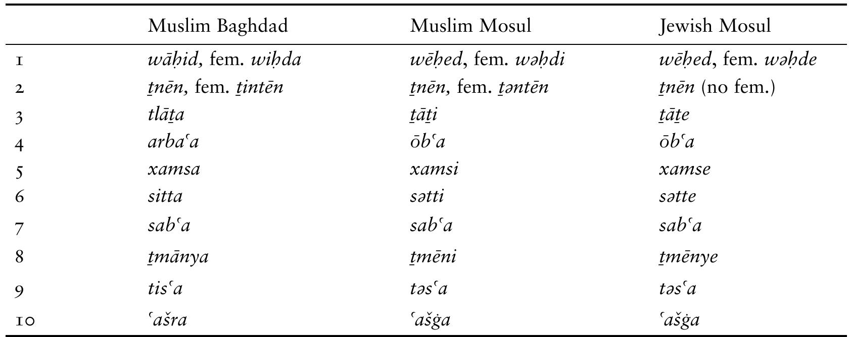 (PDF) Iraq: Arabic dialects