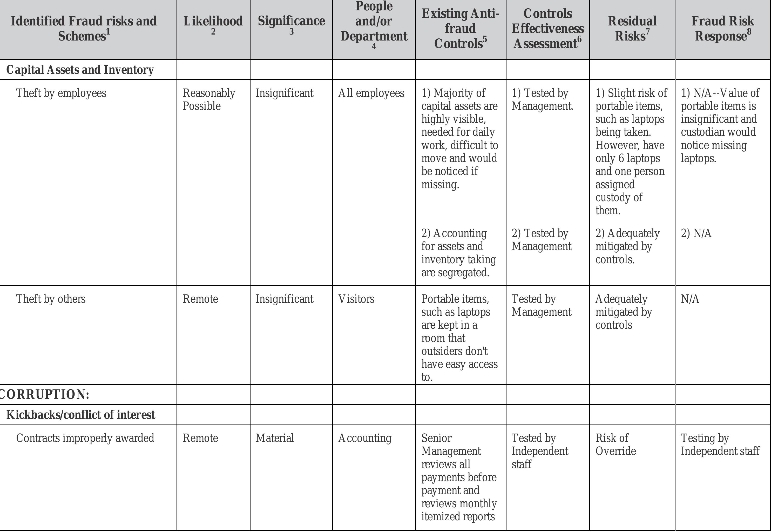 Table 6 - FRAUD RISK ASSESSMENT