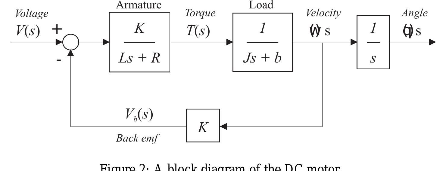 From equation (8), the transfer function from the input