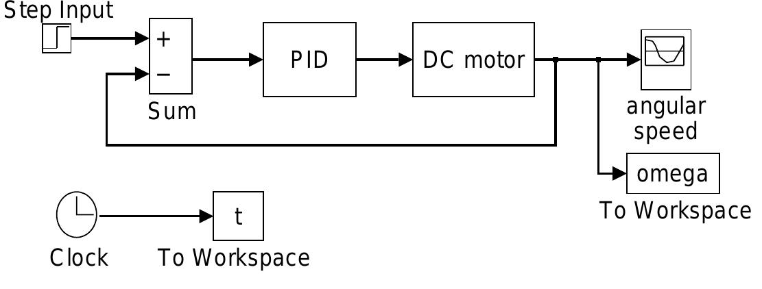 Simulink block diagram of the dc motor with a pid