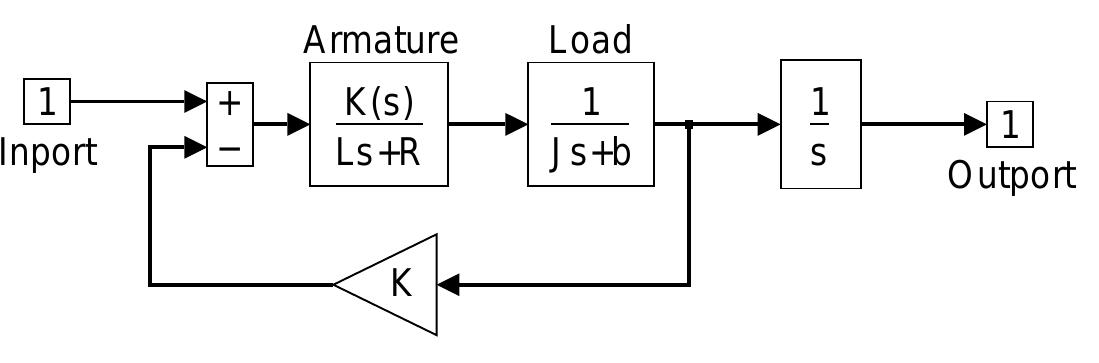 Simulink block diagram of the dc motor with ‘inport’ and
