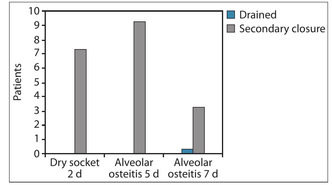 Dry sockets and alveolar osteitis: graphic representation of