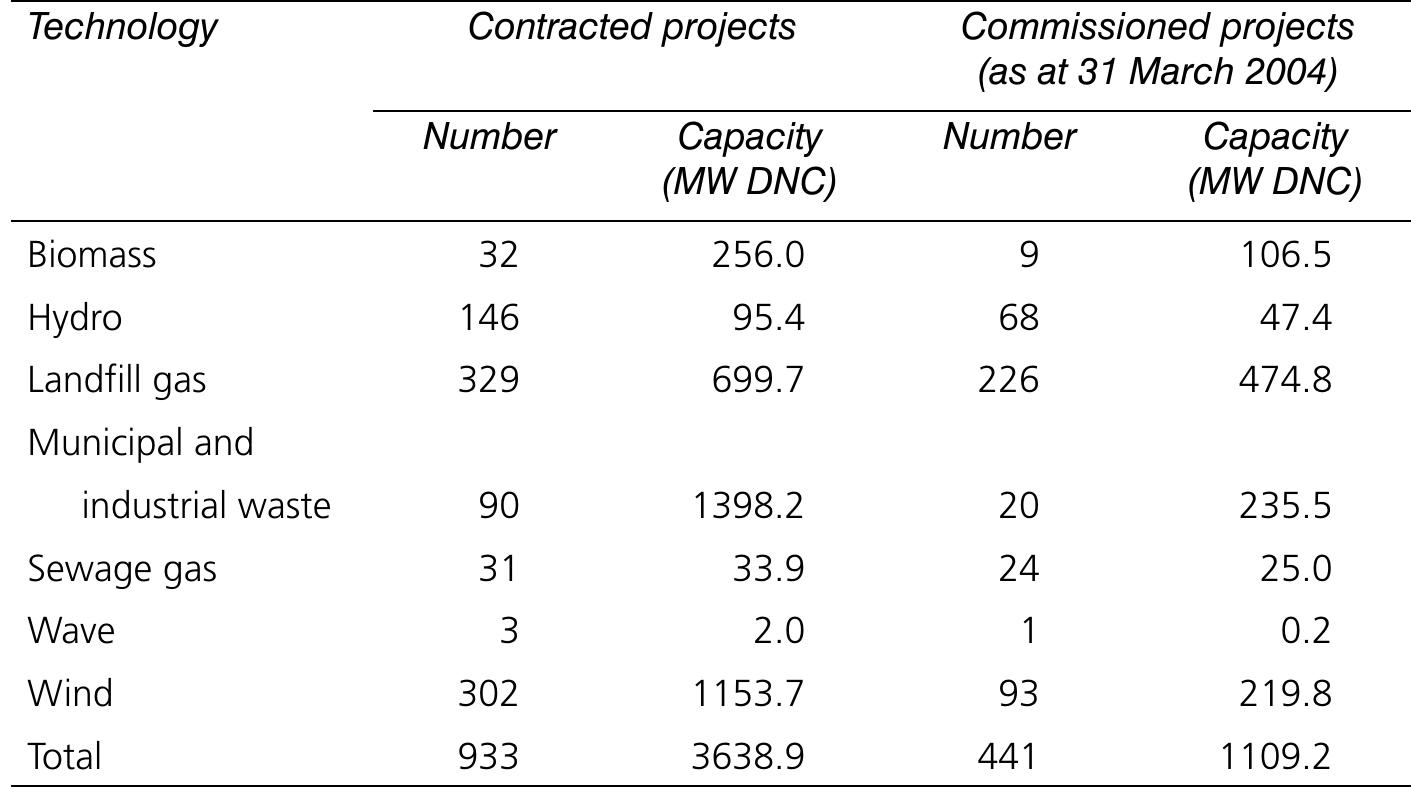Source: dti table 6.2 total numbers and capacity of projects
