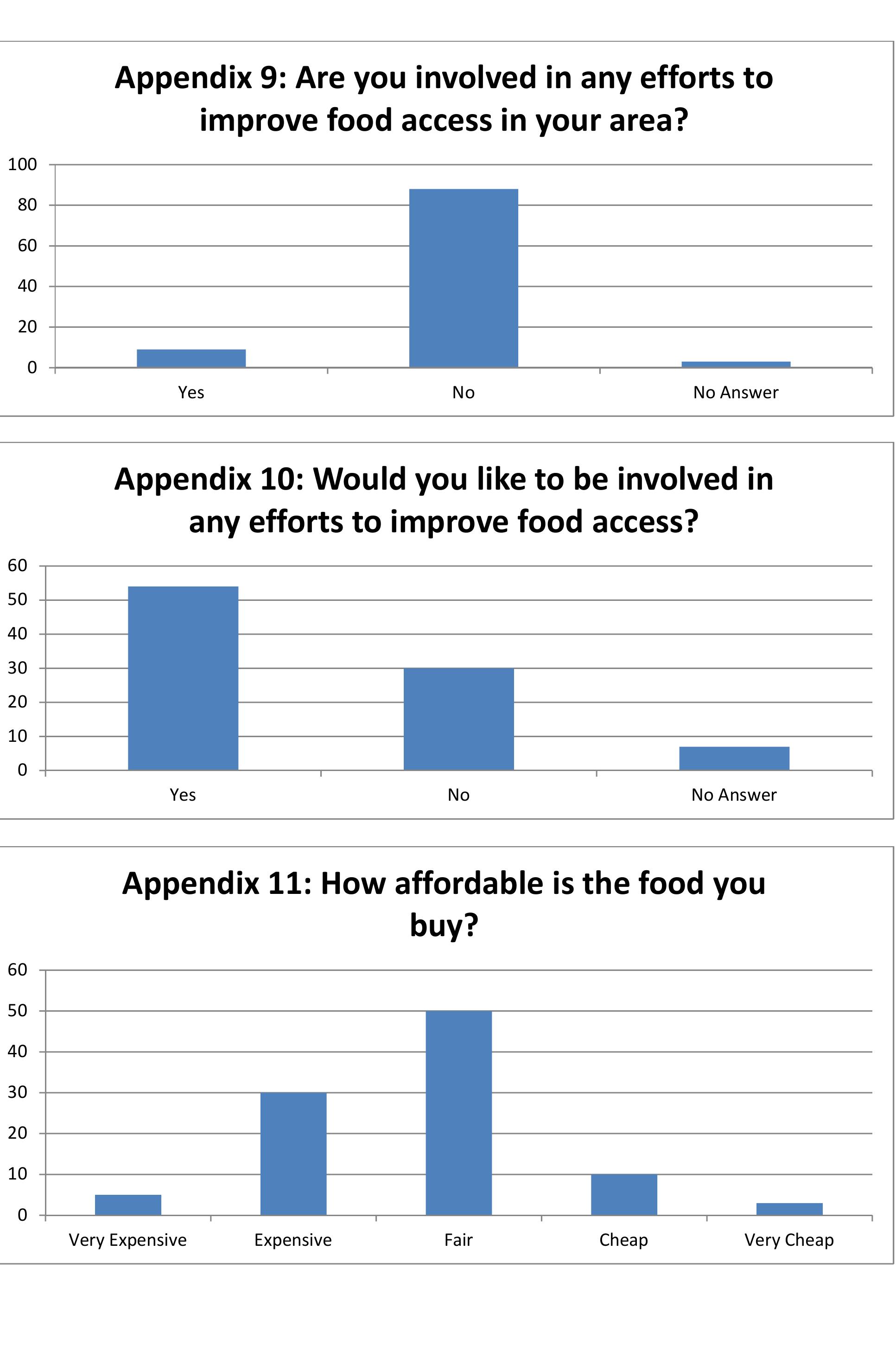 Figure 16 - Food Security, Food Deserts, and Community