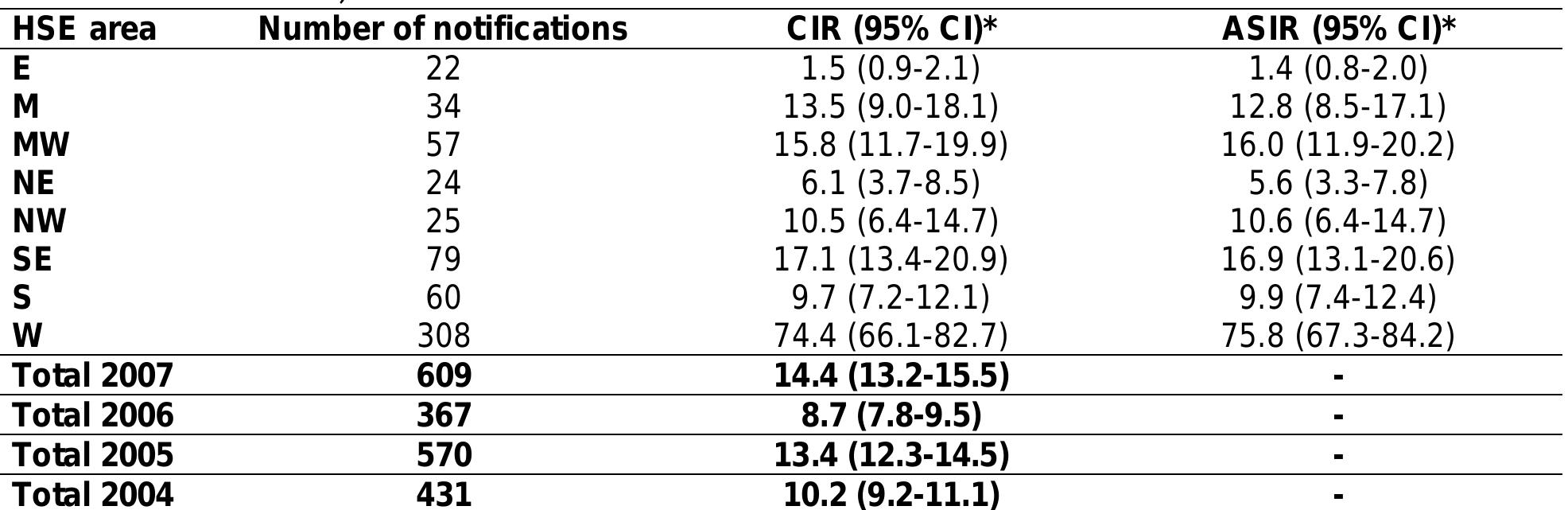 *rates calculations based on cso census 2006, and may differ