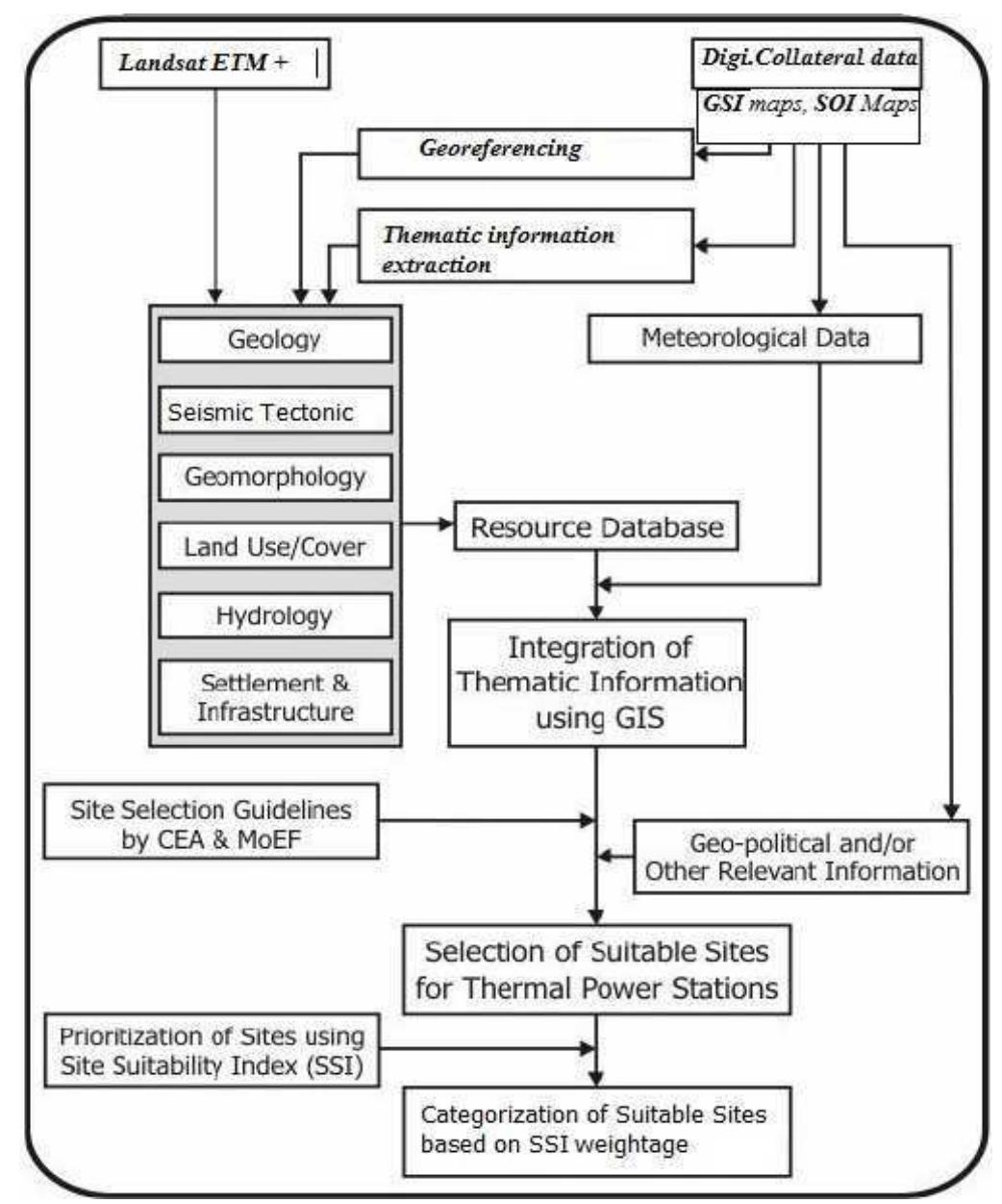 A flow diagram showing methodology for site selection for