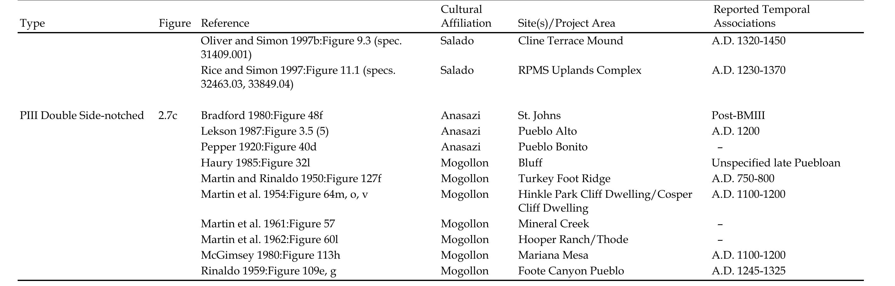 Table 16 - Projectile Points in Regional Perspective. In
