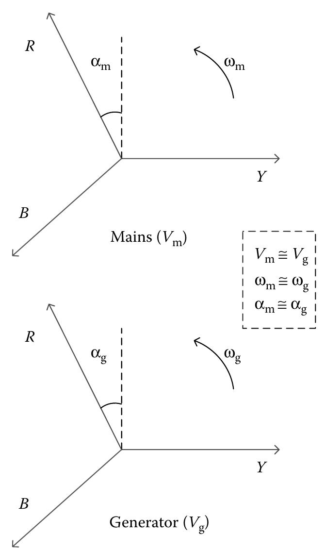 73 phasor diagram for synchronized grid and generator.