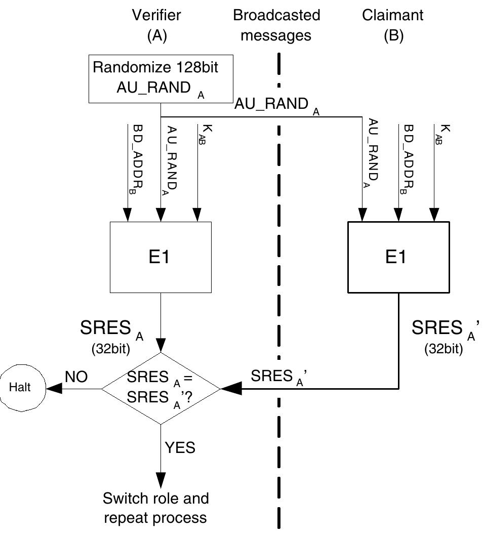 Mutual authentication process using fy