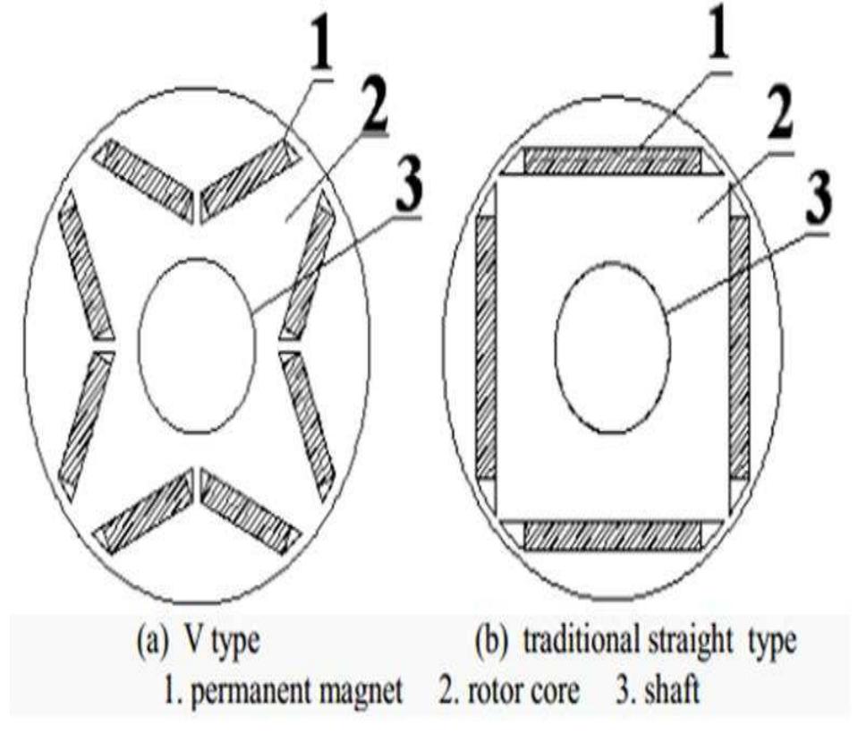 2 rotor structures of ipmsm v type of rotor structure can