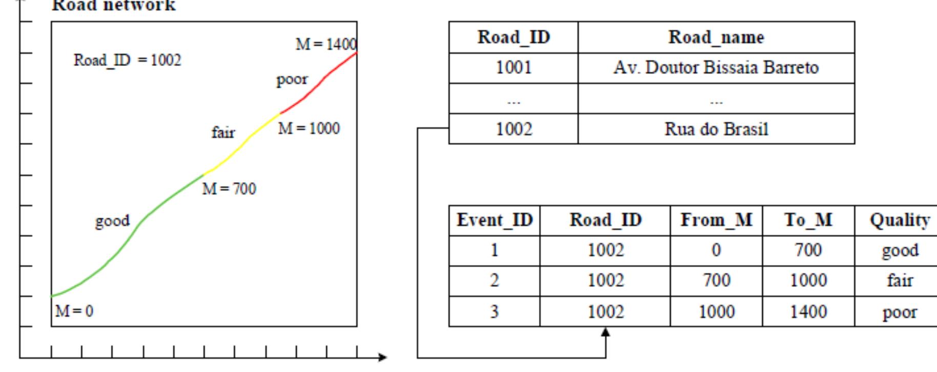 -1. the dynamic segmentation process for a road pavement