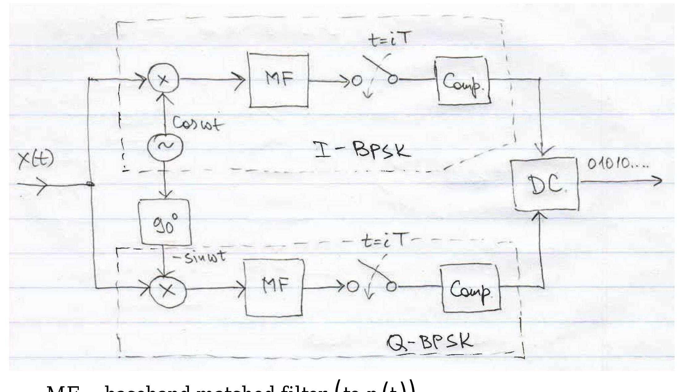 Figure 11 - Differential Phase Shift Keying (DPSK