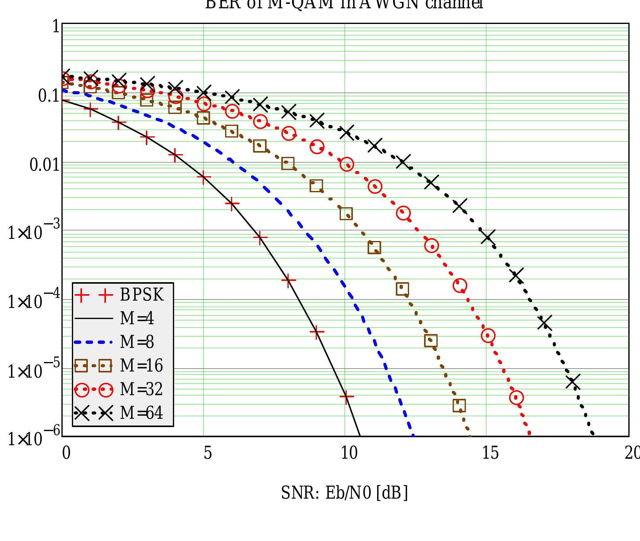 Figure 15 - Differential Phase Shift Keying (DPSK