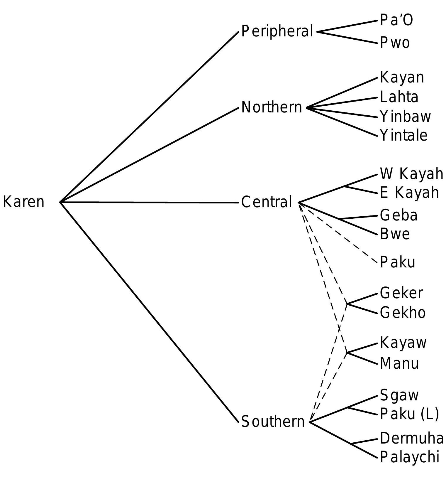 The classification of karen languages