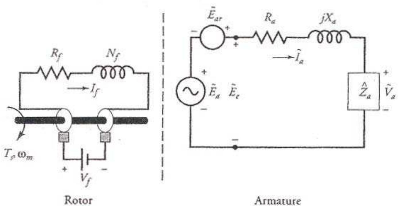 Figure 11 - S Types of Synchronous Machine