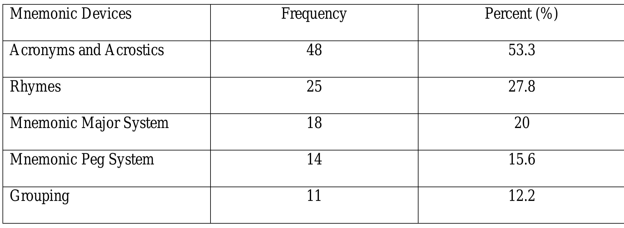 Perceived most effective mnemonic devices used by the