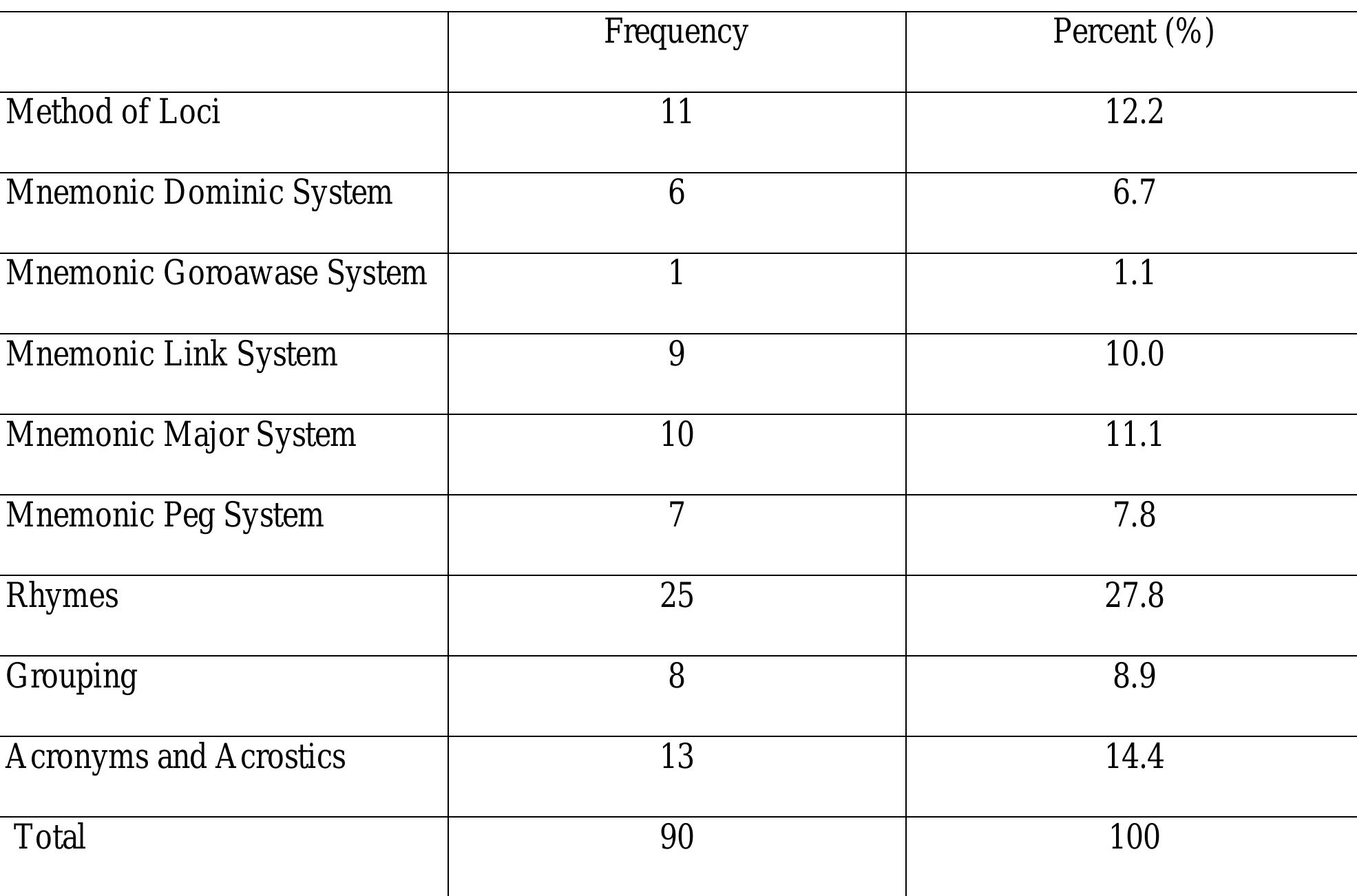 2. rank 2 most effective mnemonic device