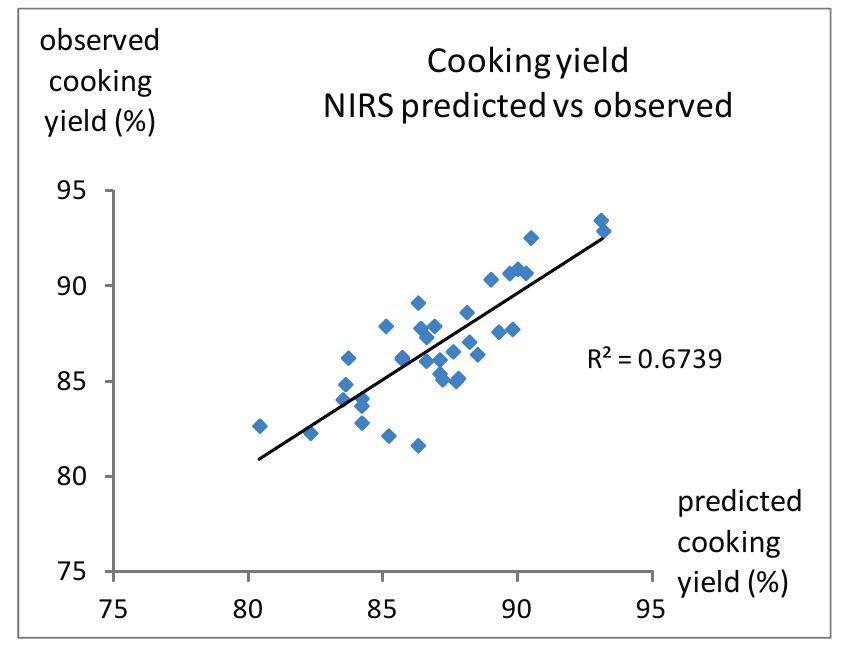 External validation results for nirs cooking prediction
