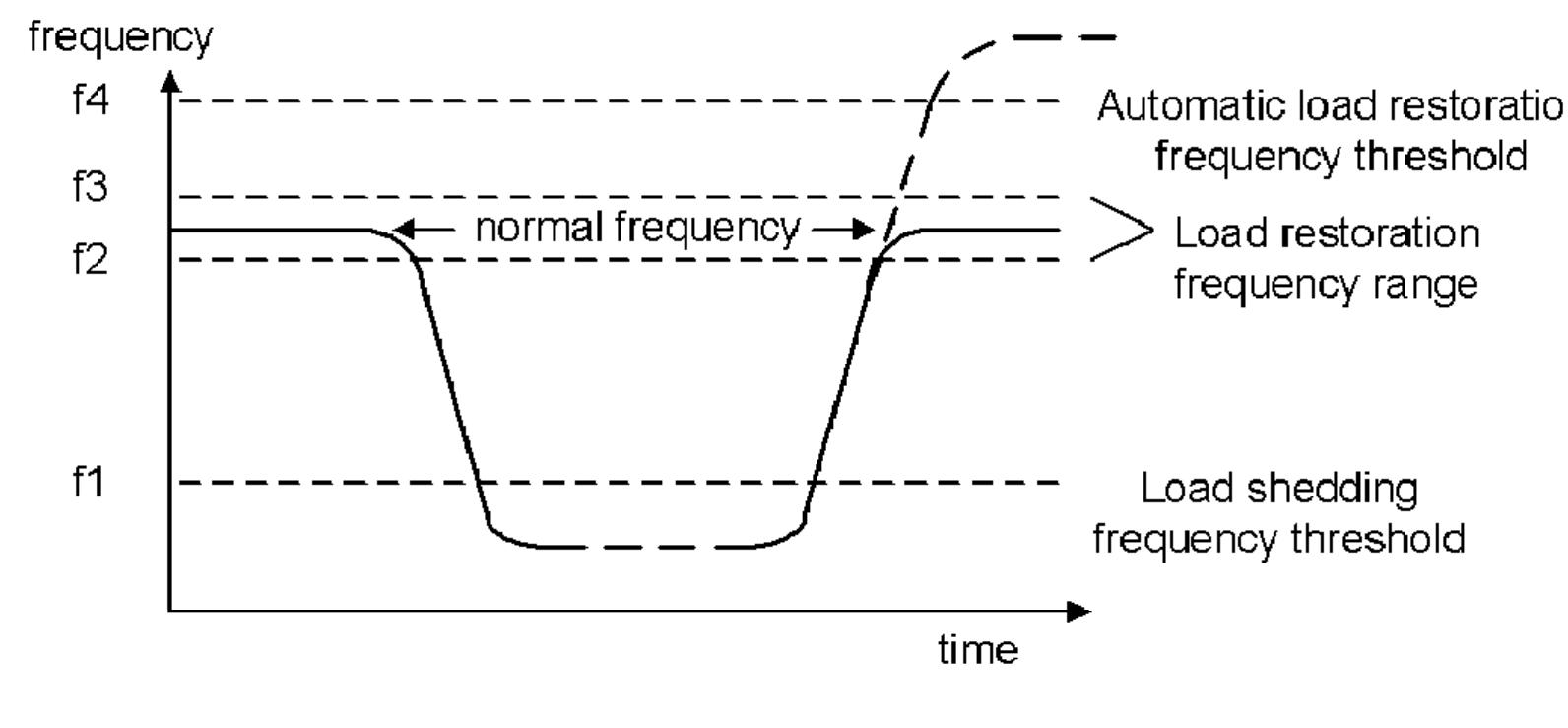 -1—discrete frequency set points for load shedding and load