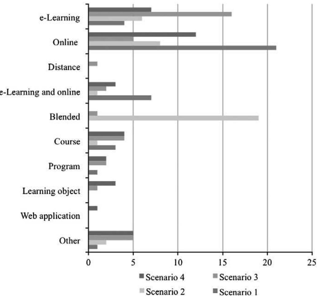 Figure 6 - from e-Learning, online learning, and distance