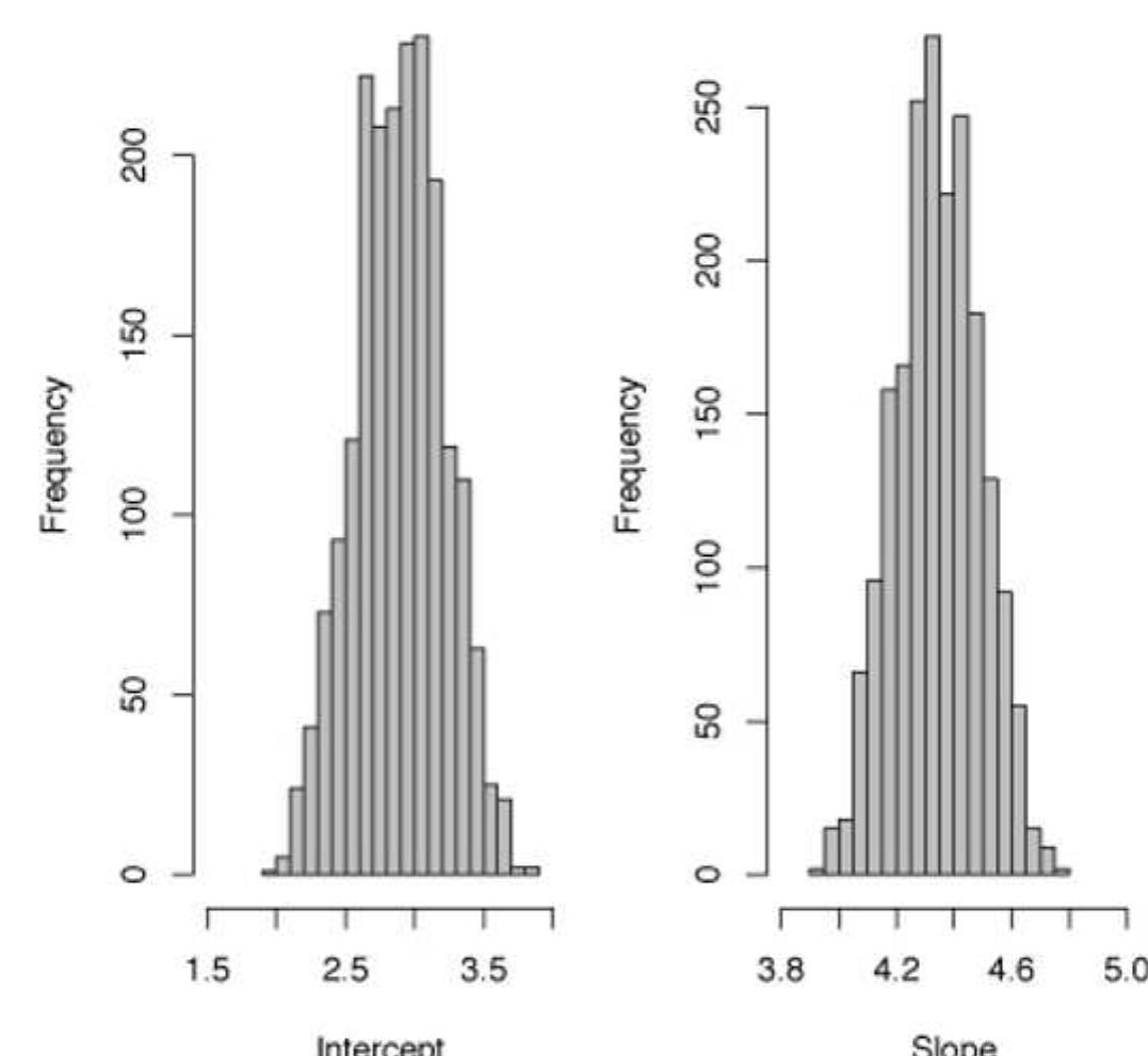 9. histogram of 2000 bootstrap intercepts (left) and slopes