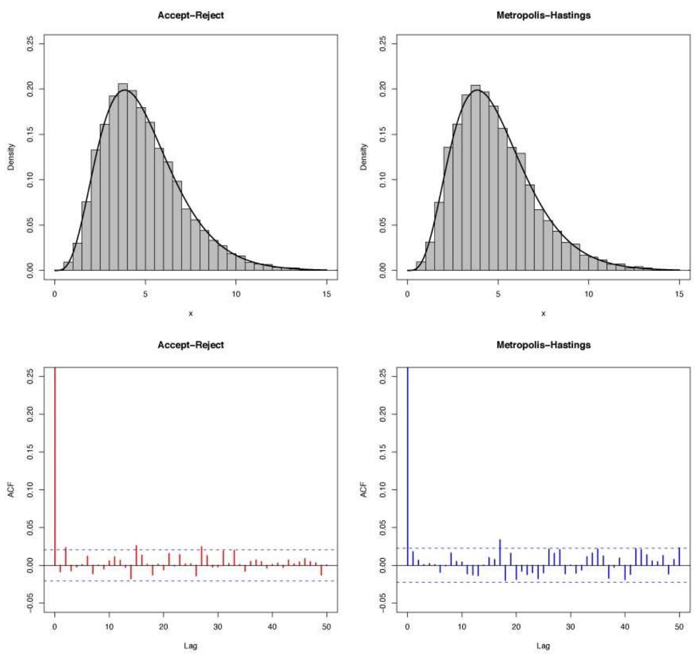 3. histograms and autocovariance functions from a gamma