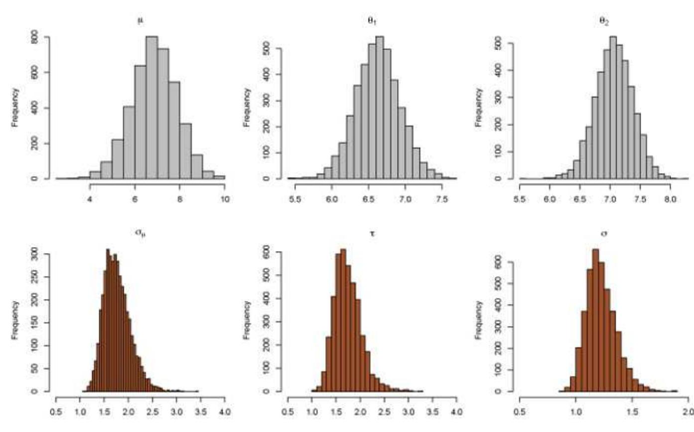 3. histograms of marginal posterior distributions from the
