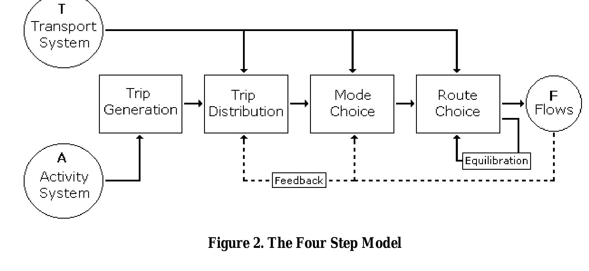 Figure 2 - THE FOUR STEP MODEL