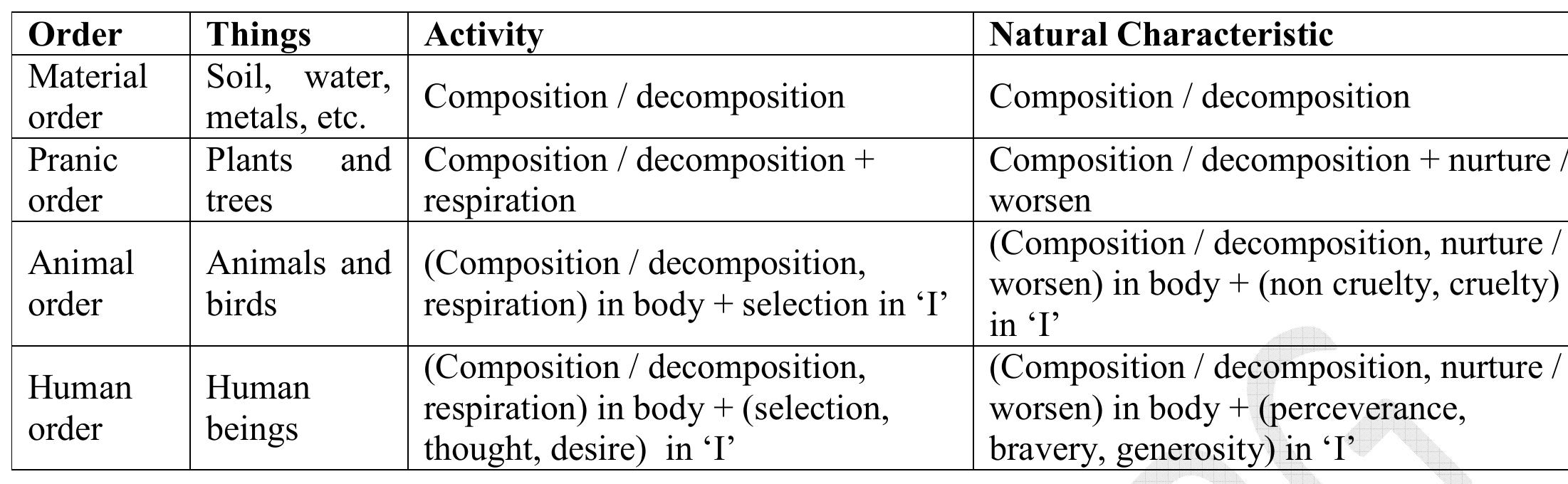 The four orders can be distinctly recognised in terms of