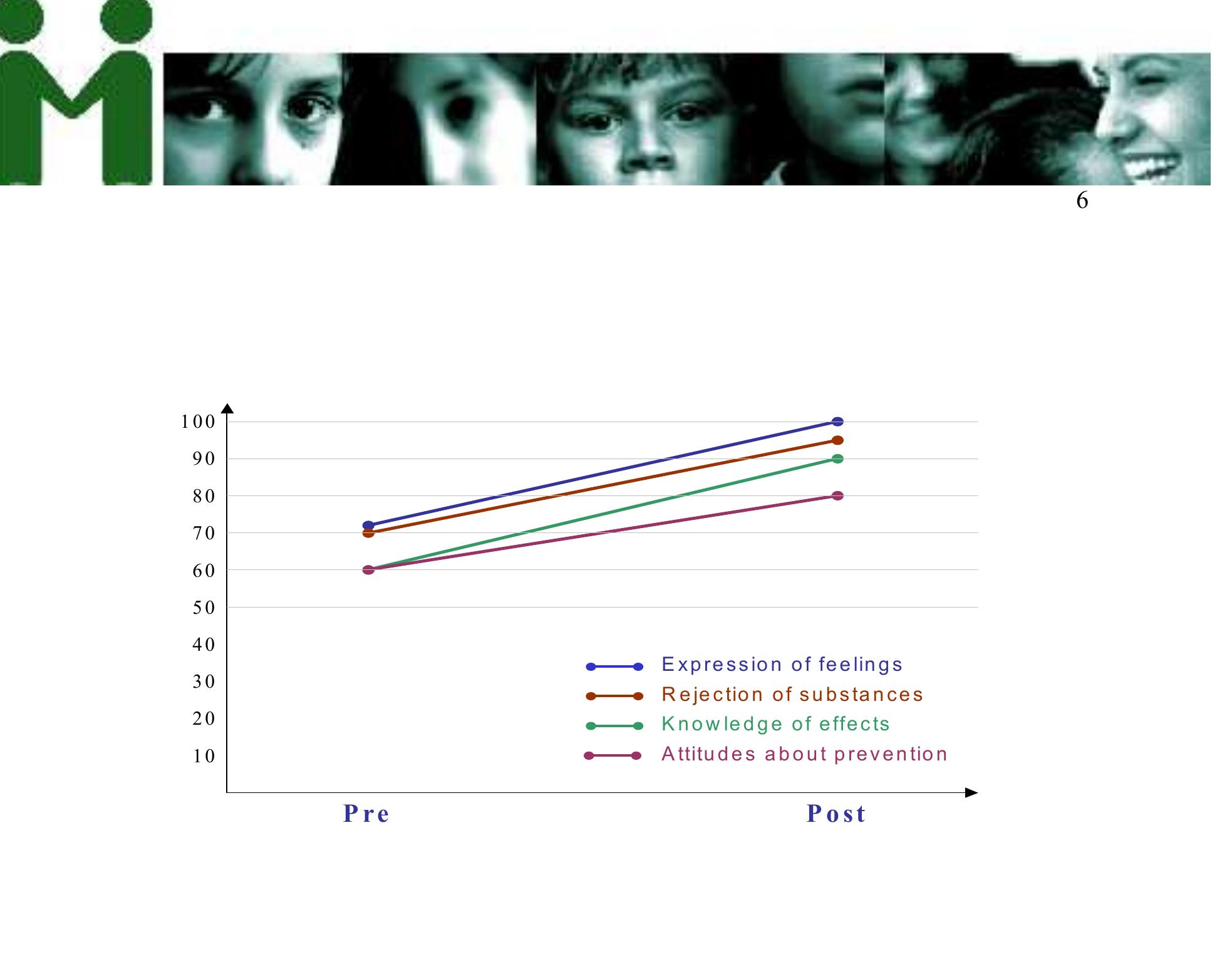 Results of evaluation before and after the program yo